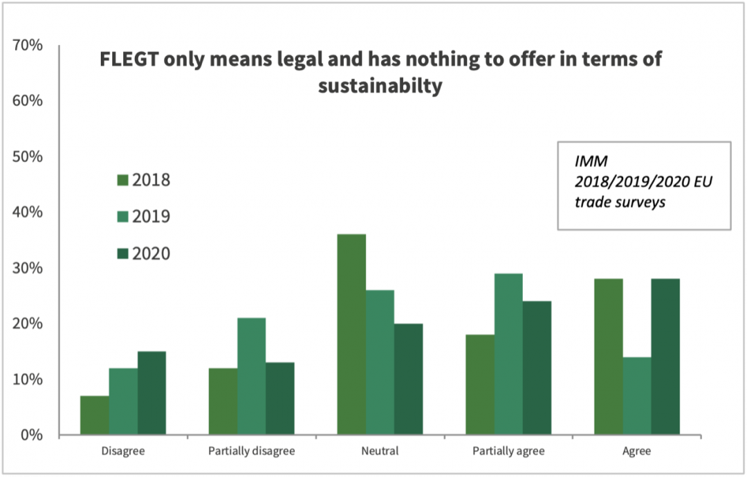 Majority of IMM survey respondents thinks FLEGT Licenses should be ...